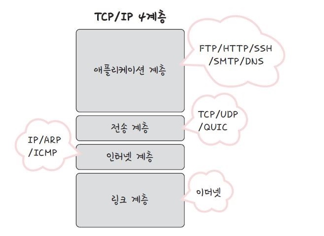 [Network] TCP/IP 4계층 :: ehdbs0903
