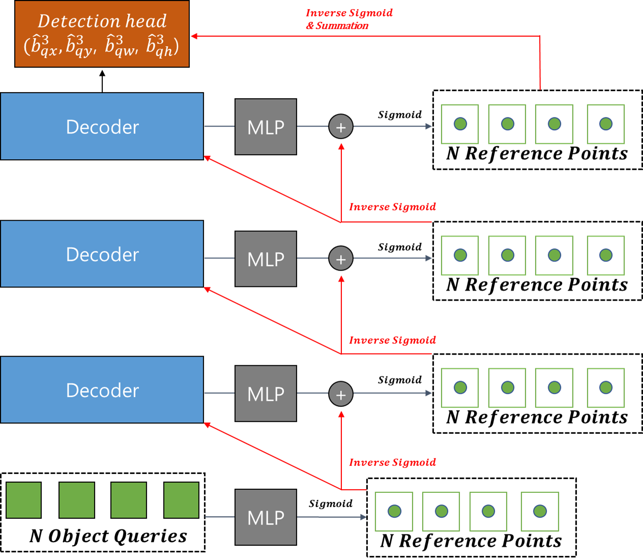 [논문 리뷰] Deformable DETR