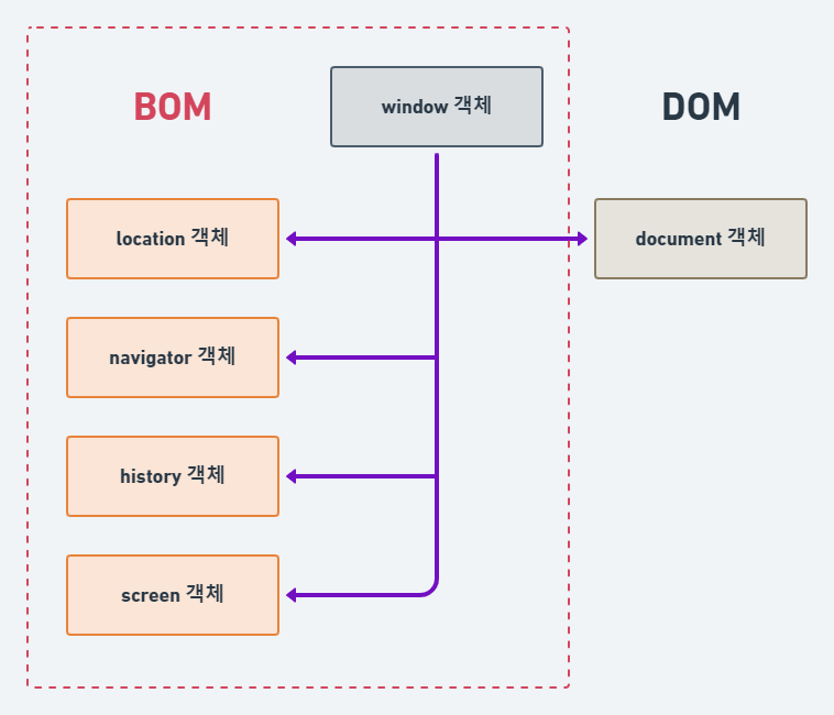 [JavaScript] BOM | window | setInterval | 타이머 메소드