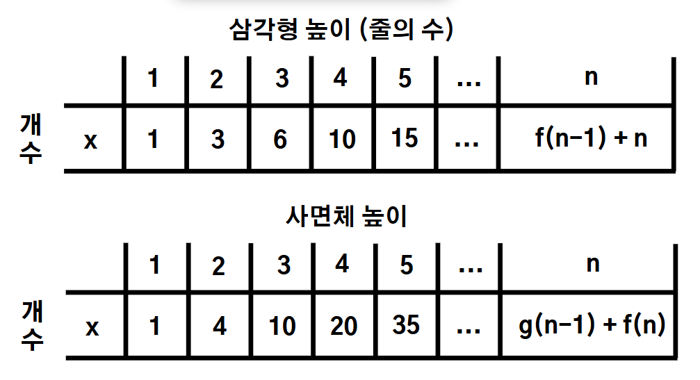 [BOJ 백준] 1660번 : 캡틴 이다솜 (C++)