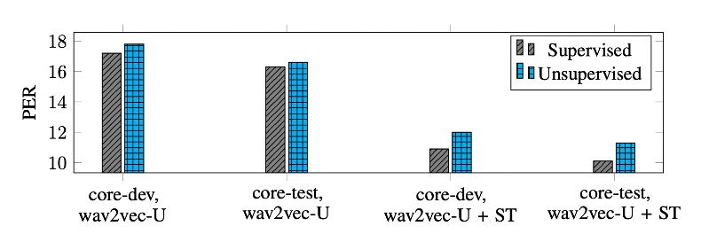 [논문리뷰 스터디] Unsupervised Speech Recognition