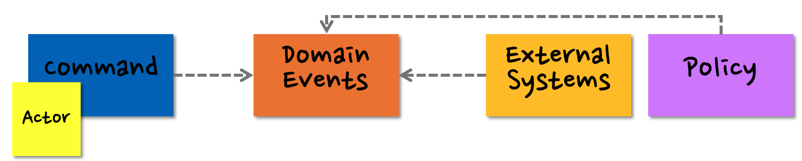 DDD 핵심만 빠르게 이해하기