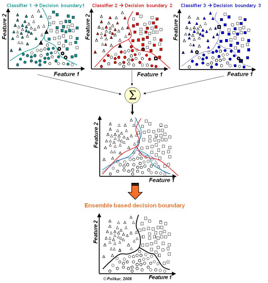 [ML] Ensemble, Bagging (bootstrap aggregating) - Random Forest
