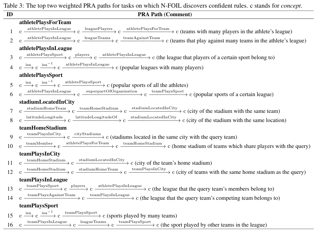 Random Walk Inference and Learning in A Large Scale Knowledge Base(PRA, 2011) 논문 리뷰