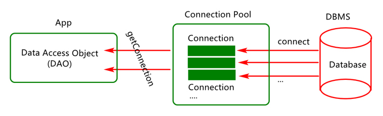 [DB] Connection Pool — Falcon