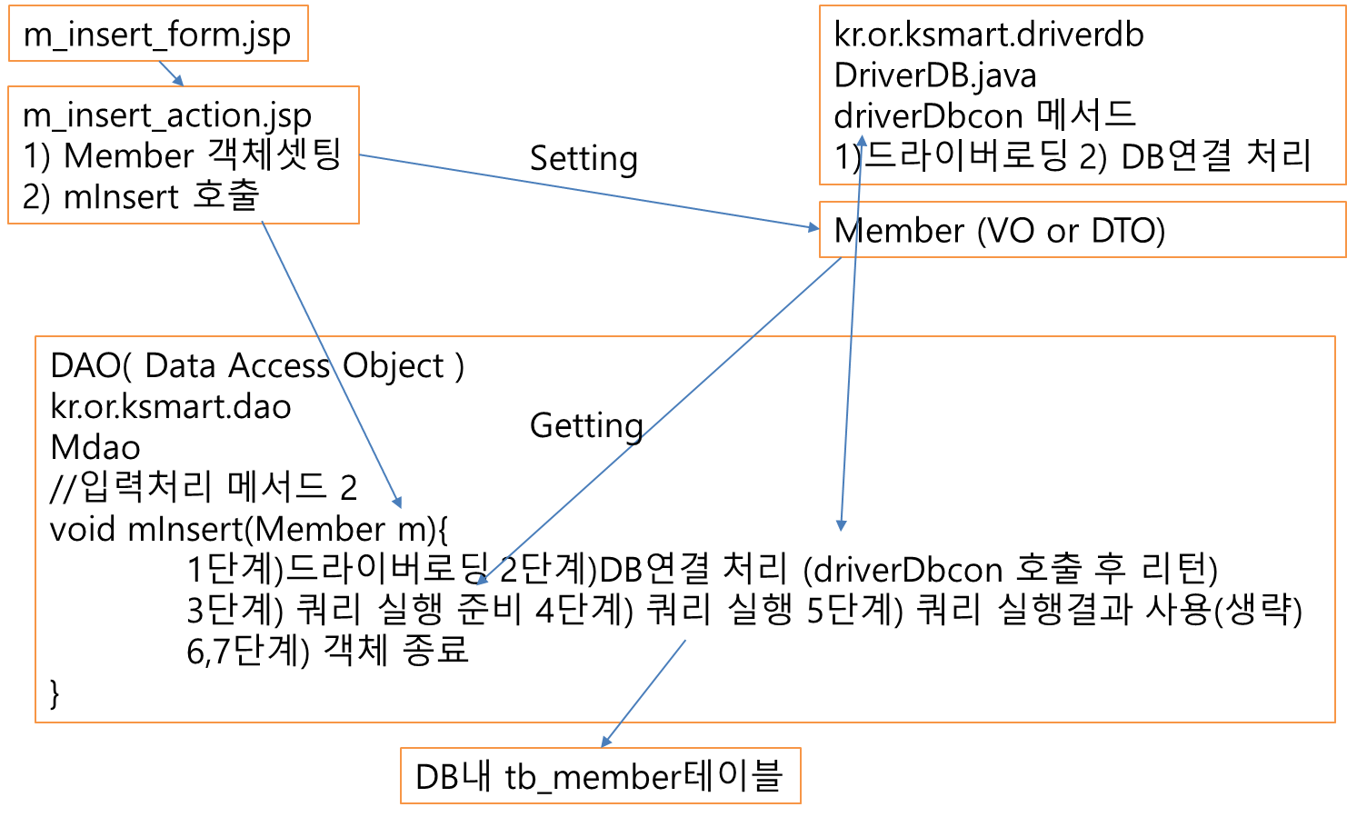 31_jsp_java_DTO(bean)_DAO_insert처리_jsp