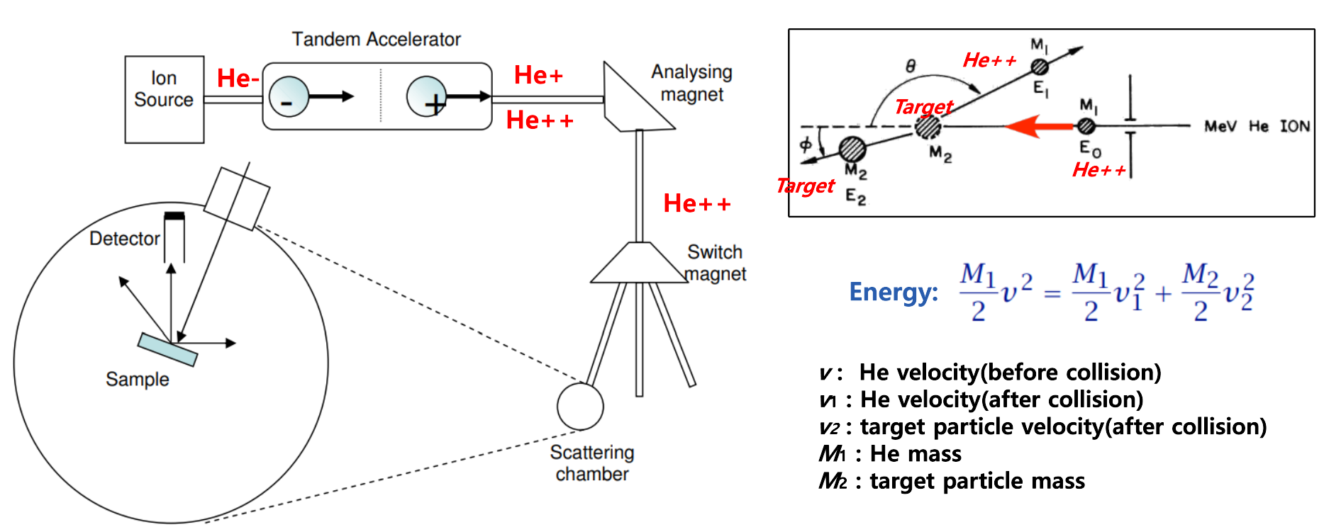 RBS(Rutherford Back Scattering Spectrometry) 측정장비 원리, 분석, Principle ...
