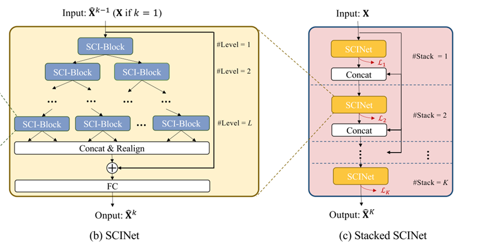 3.3 Stacked SCINet