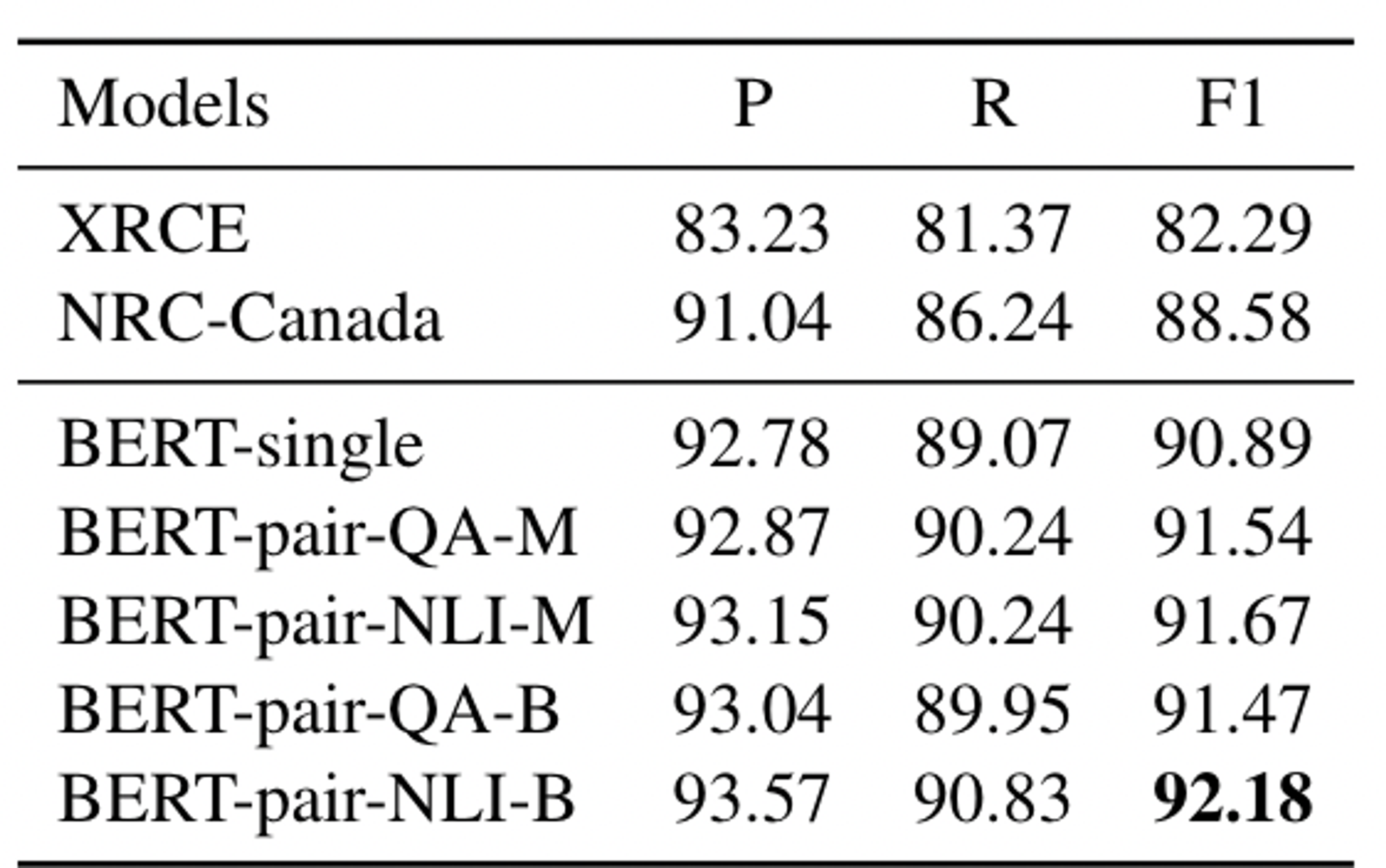 [논문리뷰] Utilizing BERT for Aspect-Based Sentiment Analysis via Constructing Auxiliary Sentence ...