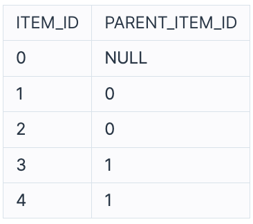 [프로그래머스 SQL 코딩테스트 연습] Lv3. 업그레이드 할 수 없는 아이템 구하기 (MySQL) — 상급닌자수련원