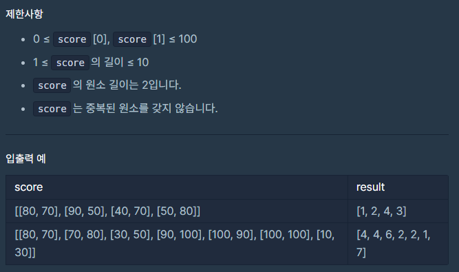 [Algorithm] 프로그래머스 - 등수 매기기 (Kotlin)