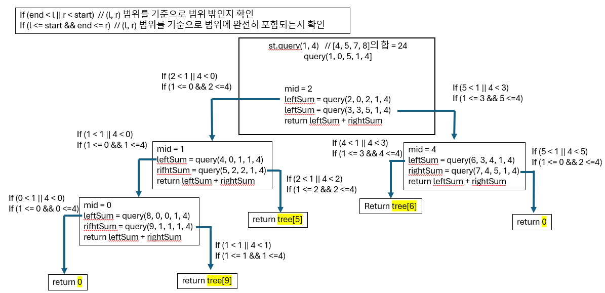 세그먼트 트리 — 도움이 될까요