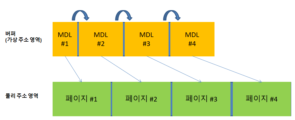 [Windows Driver Model][Basic] 메모리 기술자 리스트 (Memory Descriptor List, MDL)