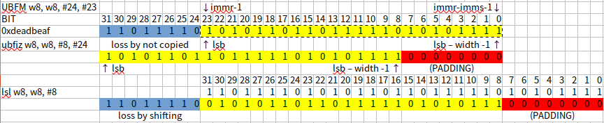 ARM Instruction] UBFM, UBFX, UBFIZ, LSR, LSL