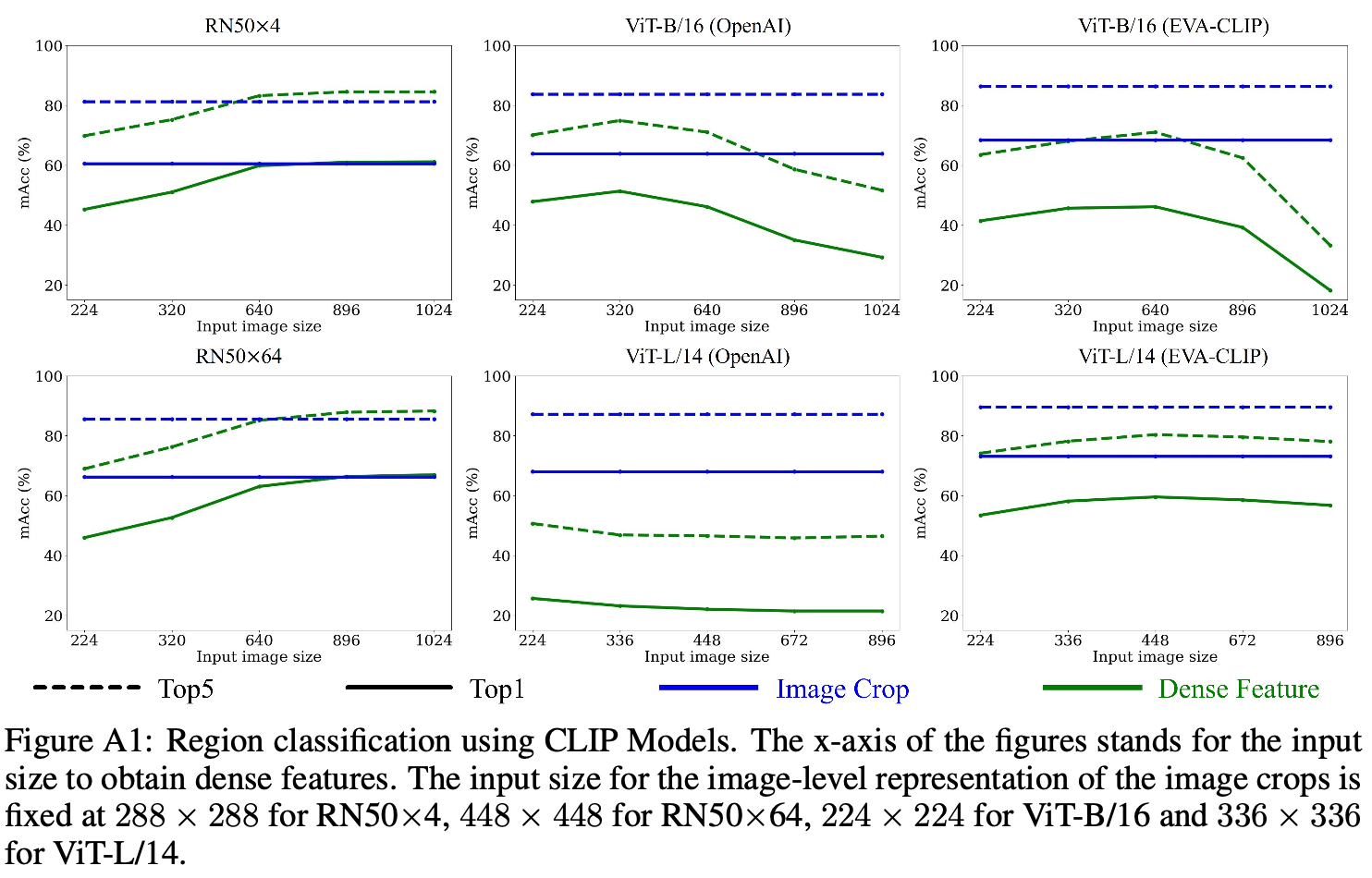 CLIPSelf (ICLR 2024 spotlight, open-vocabulary dense prediction) — Jordano