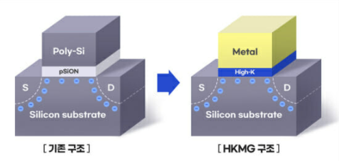 HKMG 공정을 사용한 삼성의 DDR5 RAM 개발