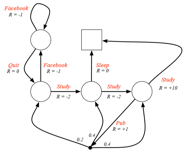 Lecture 2: Markov Decision Processes (2)