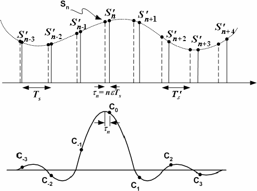 Frequency Offset Estimation and Correction