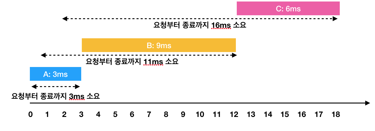 [JAVA][Level3]PROGRAMMERS 디스크 컨트롤러