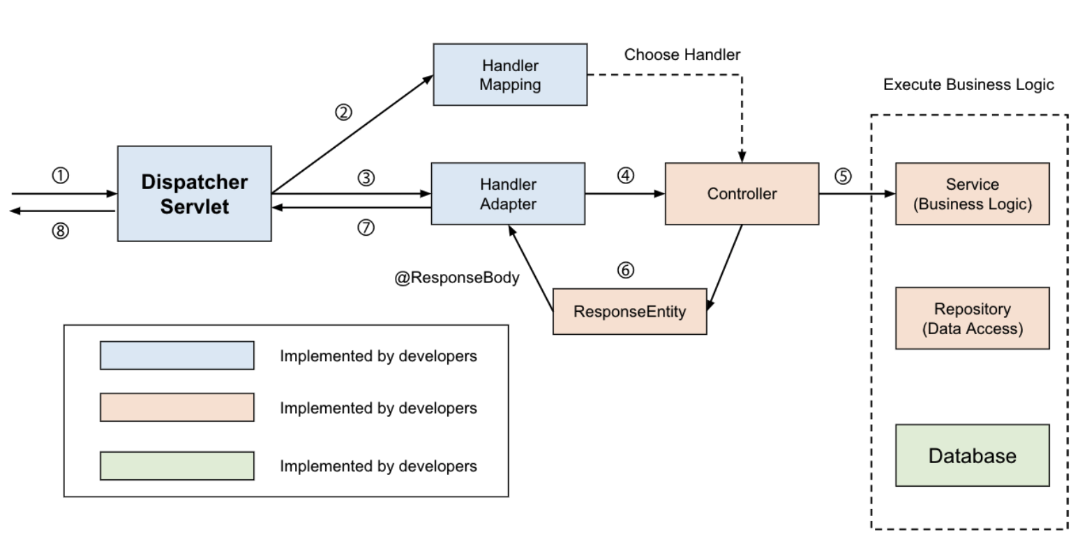 [Spring Boot] @Controller와 @RestController 차이 제대로 알기!