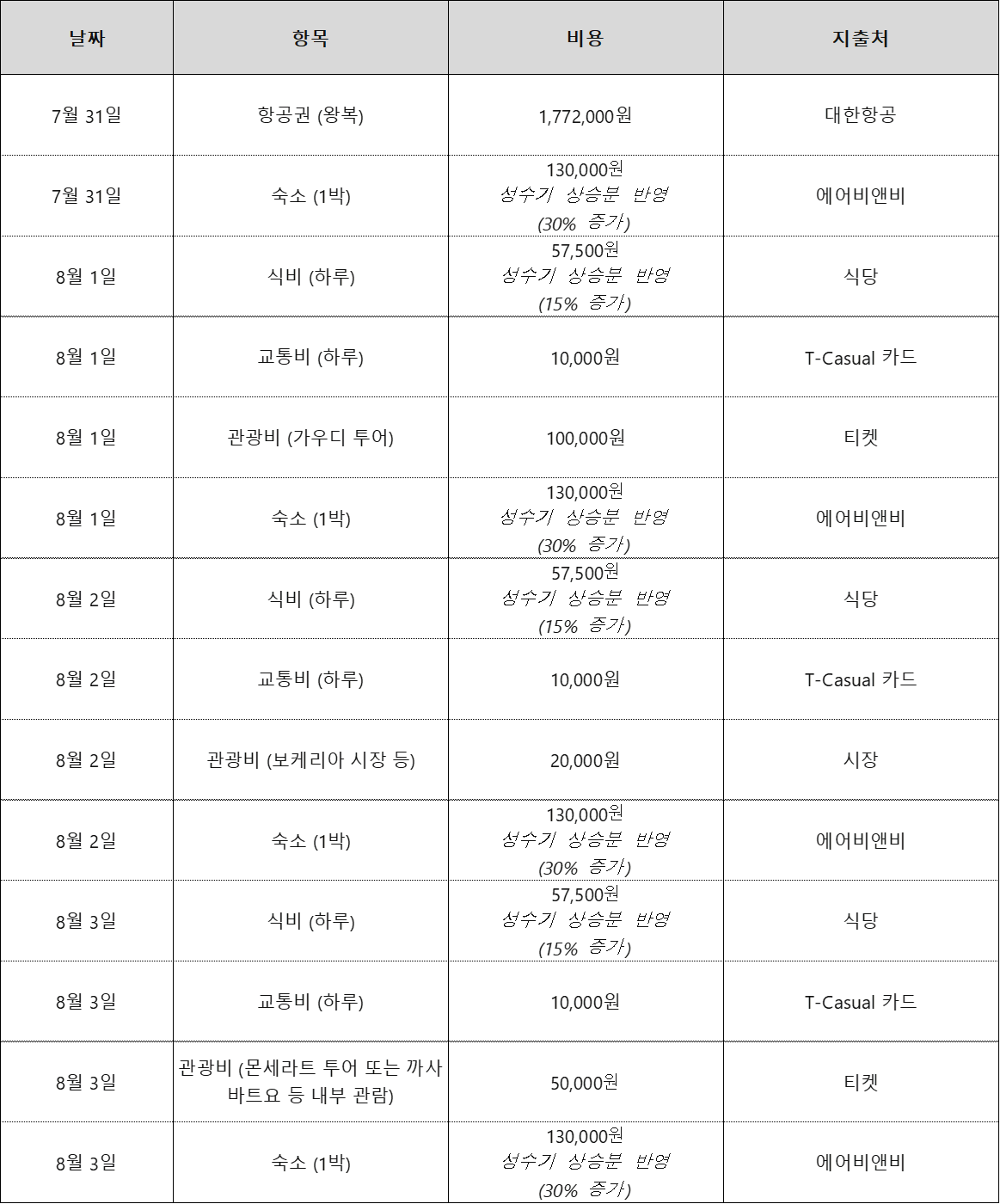 해외여행 추천 스페인 230407 여행경비 계산 여행일정 7 31~ 4박 5일