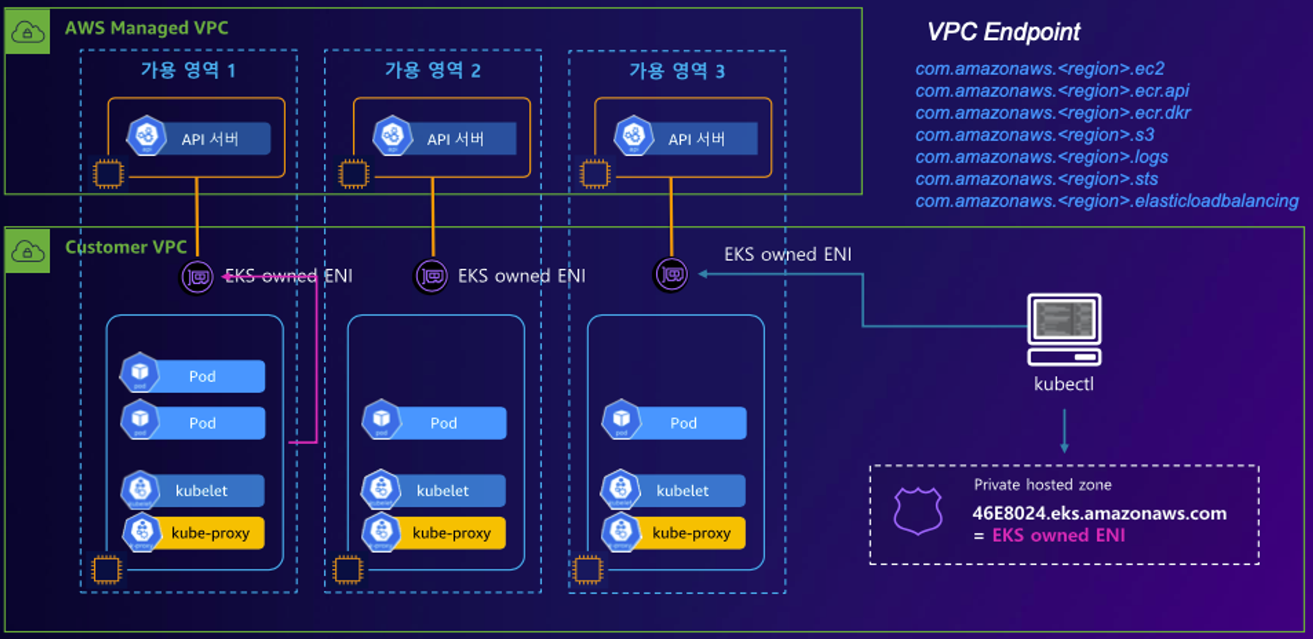 [EKS] Amzaon EKS 설치 및 기본 사용 — junkmm blog