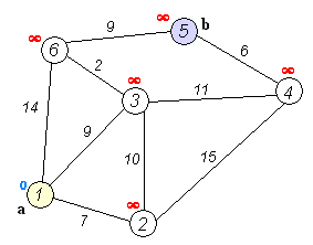Dijkstra algorithm :: 기록