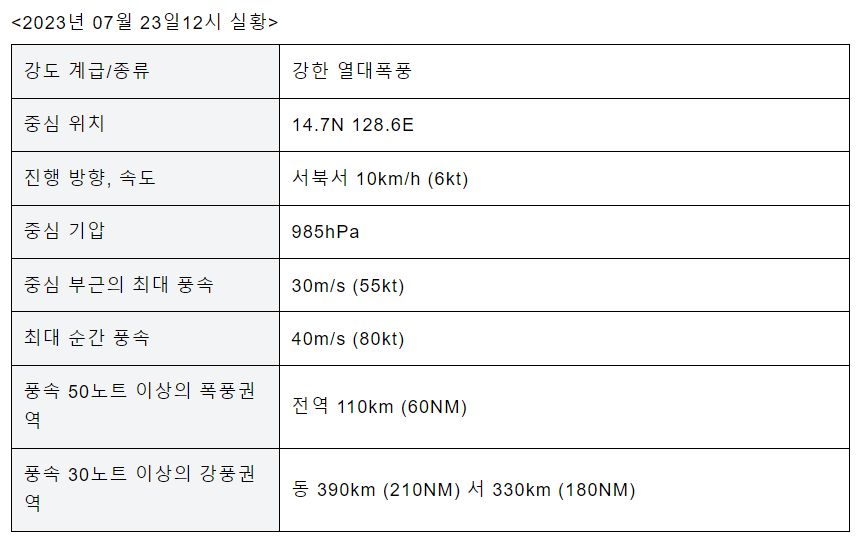 제5호 태풍 독수리 현재위치 향후 예상경로 최대풍속 얼마나 확대될까