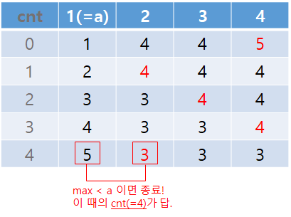 백준 1417 자바 - 국회의원 선거 (BOJ 1417 JAVA) - Nahwasa