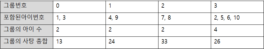 [자바] 백준 20303 - 할로윈의 양아치 (java) - Nahwasa