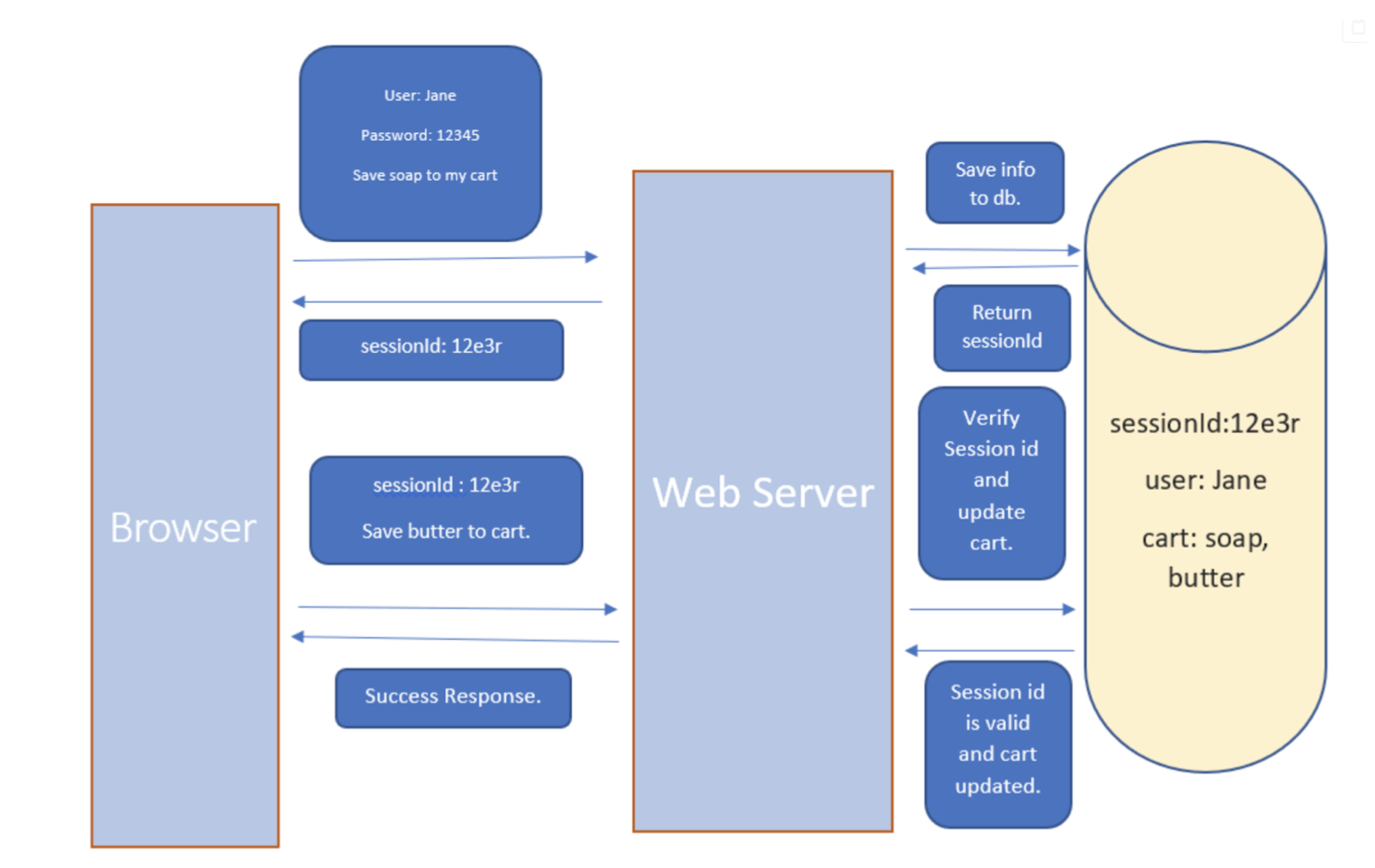 HTTP 세션(session) — 평범한 이야기
