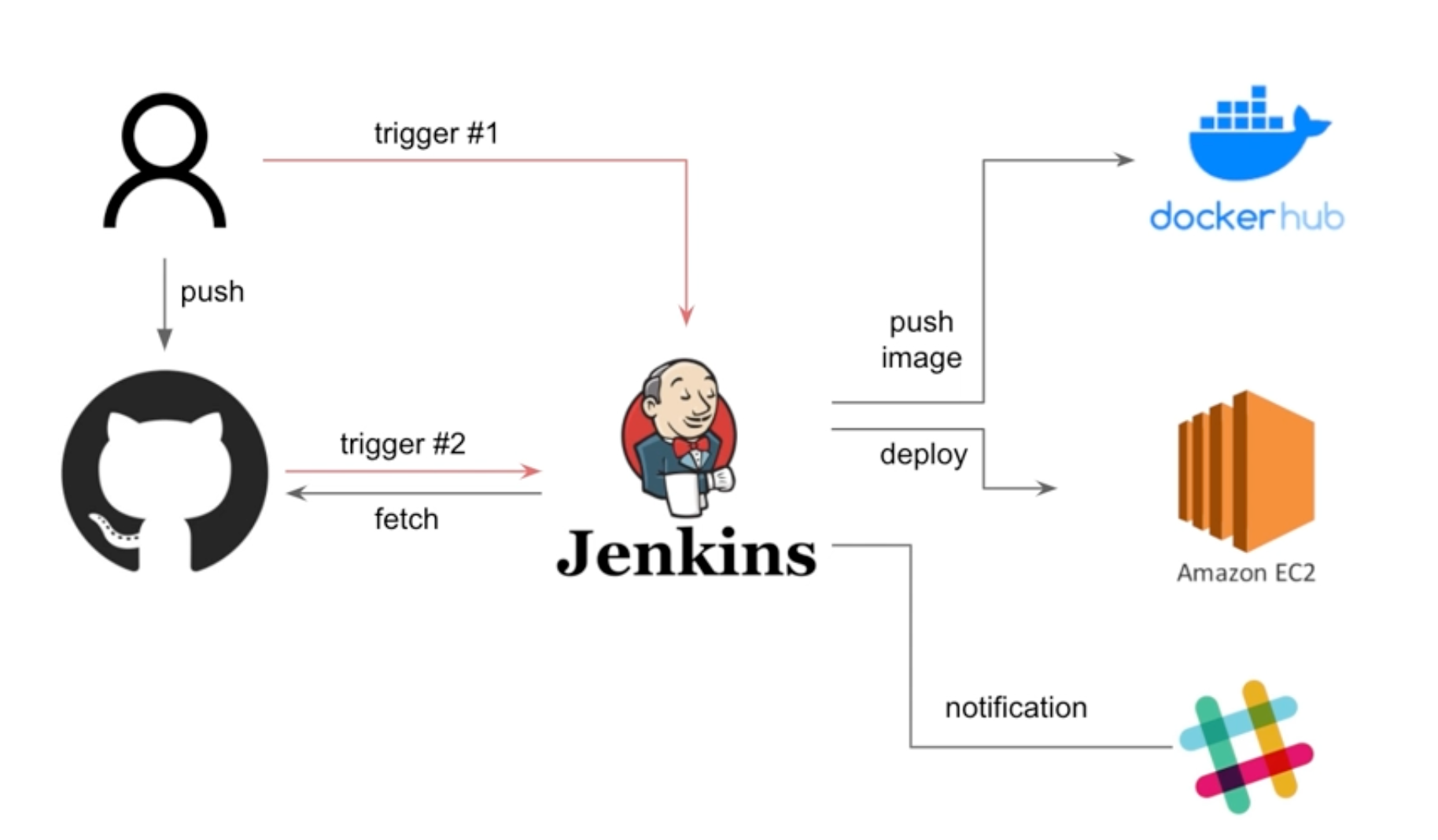 [CI/CD] CI/CD (Jenkins/ AWS Code Series/Github Actions)