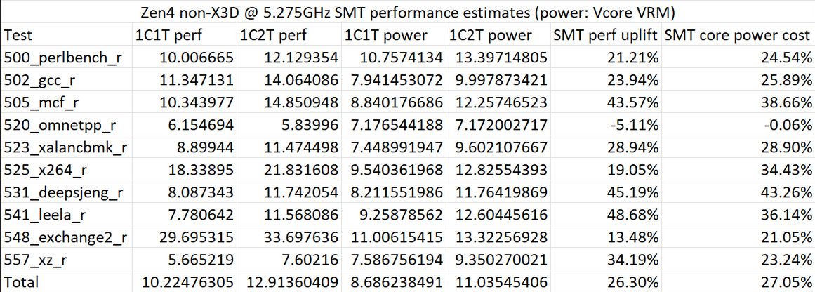Intel의 하이퍼스레딩은 AMD Ryzen CPU의 SMT보다 더 효율적입니다. 하지만... :: 개발자의 일상