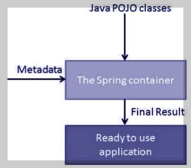 [Spring] Spring Container, BeanFactory, ApplicationContext 알+ 관련 ...