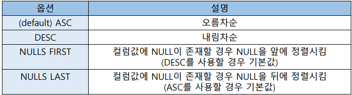 Oracle DML SELECT(2)-그룹쿼리