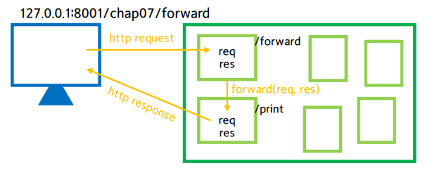 [Servlet] Servlet Forward와 Redirect의 차이점과 사용법 완벽 정리 :: crushed-taro 님의 블로그