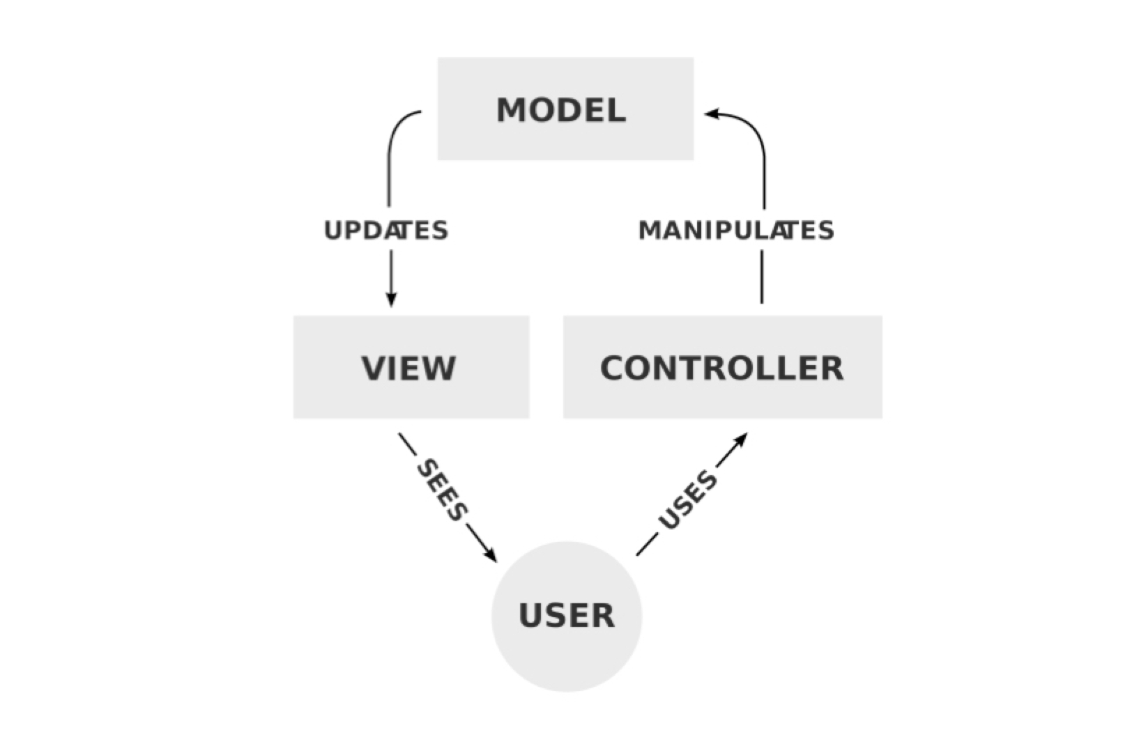 MVC 패턴이란 하나의 application의 기능을 3 가지 메인 components로 나누는 소프트웨어 디자인 패턴 중 하나입니다.