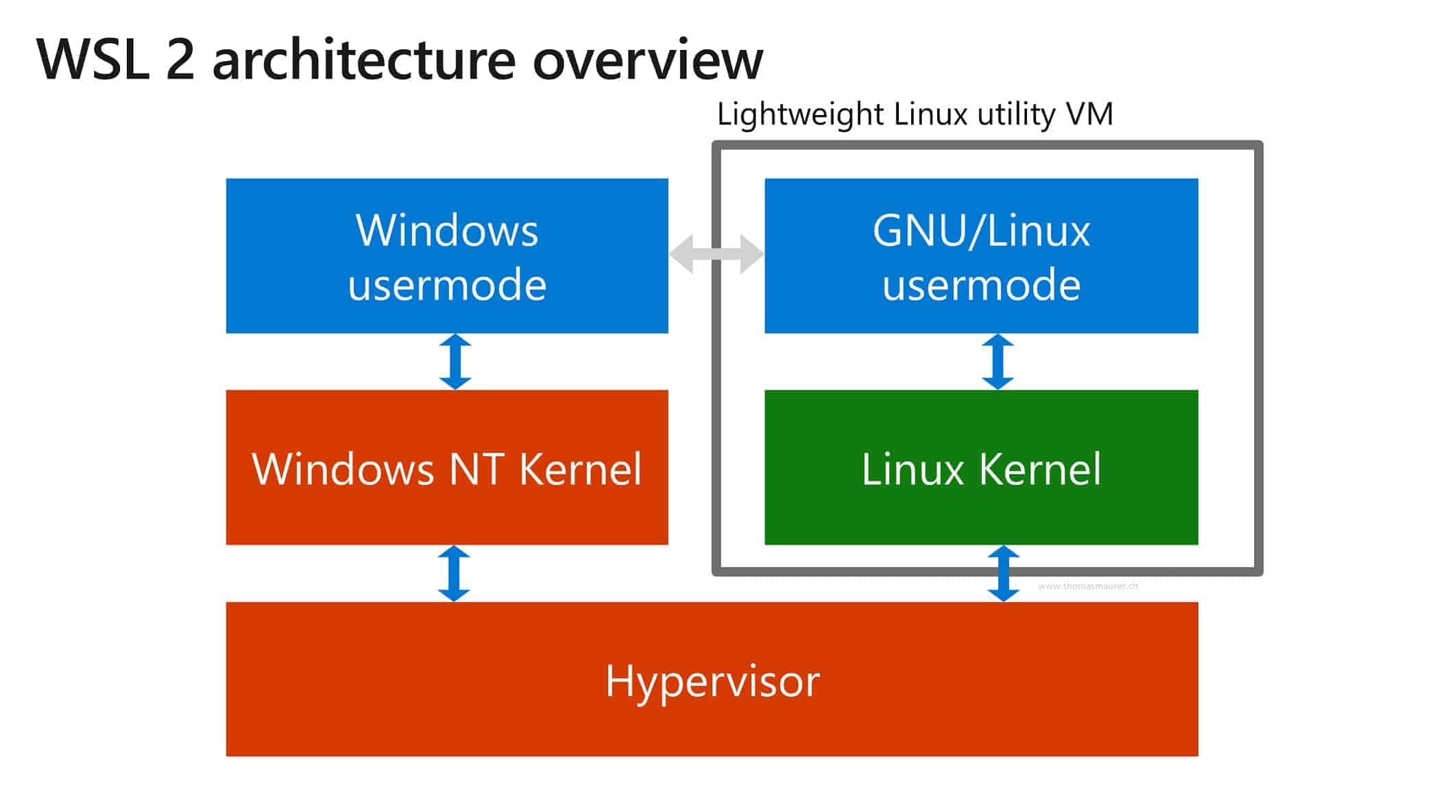 WSL vs. Virtual Machine 차이점 비교