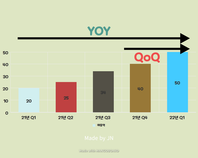 YoY/QoQ/YTD/%p 뜻을 알아봅시다...