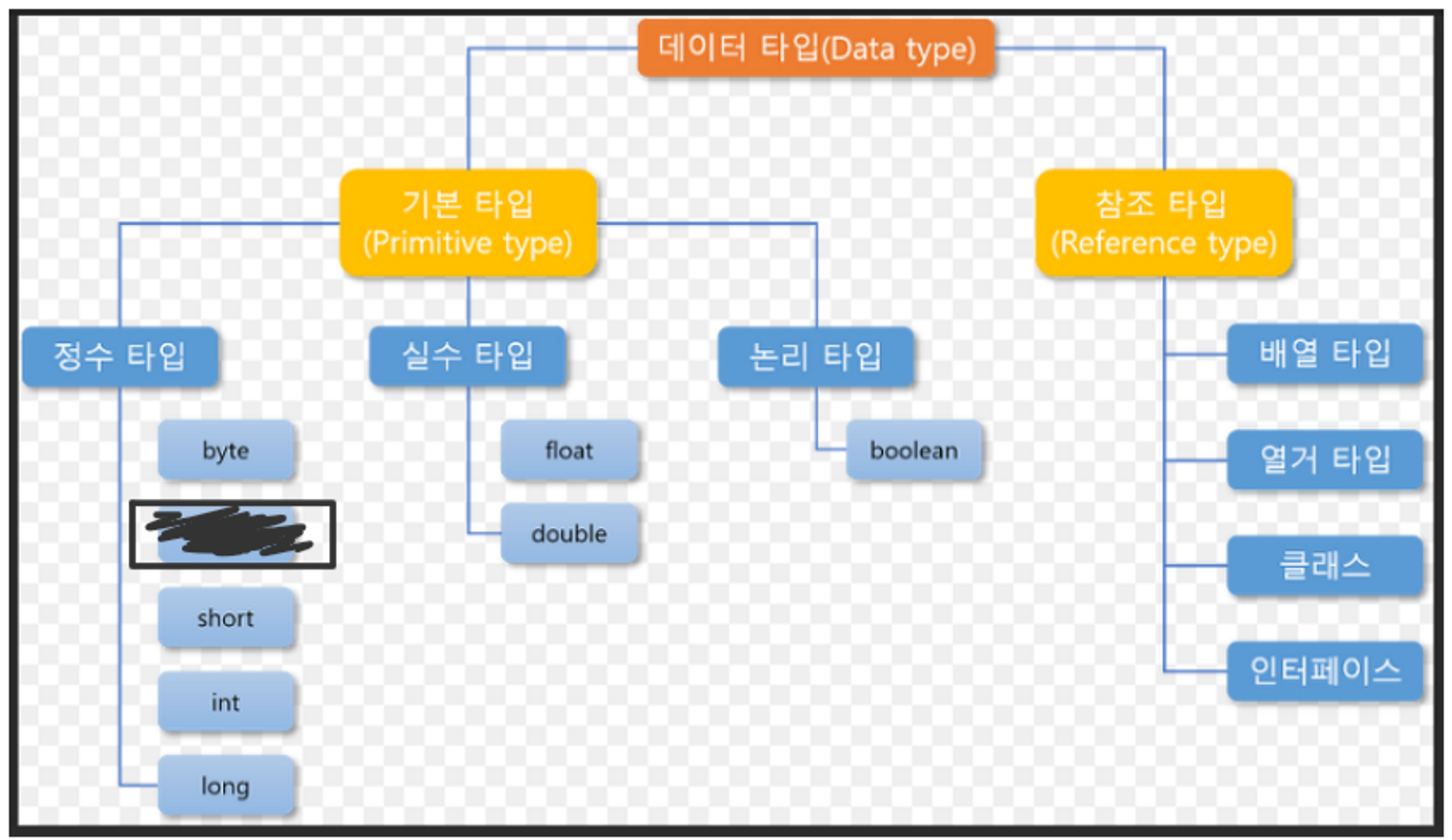 Java 기초문법데이터 타입 정수형문자형실수형논리형