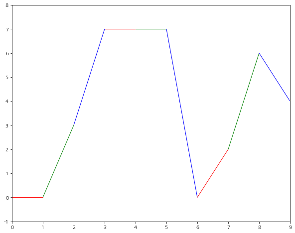[Matplotlib] 한 라인에 여러 색상 적용하기 (feat. LineCollection)