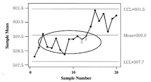 [SPC 관리도] 슈하트 이상 판정 기준(규칙) - Shewhart