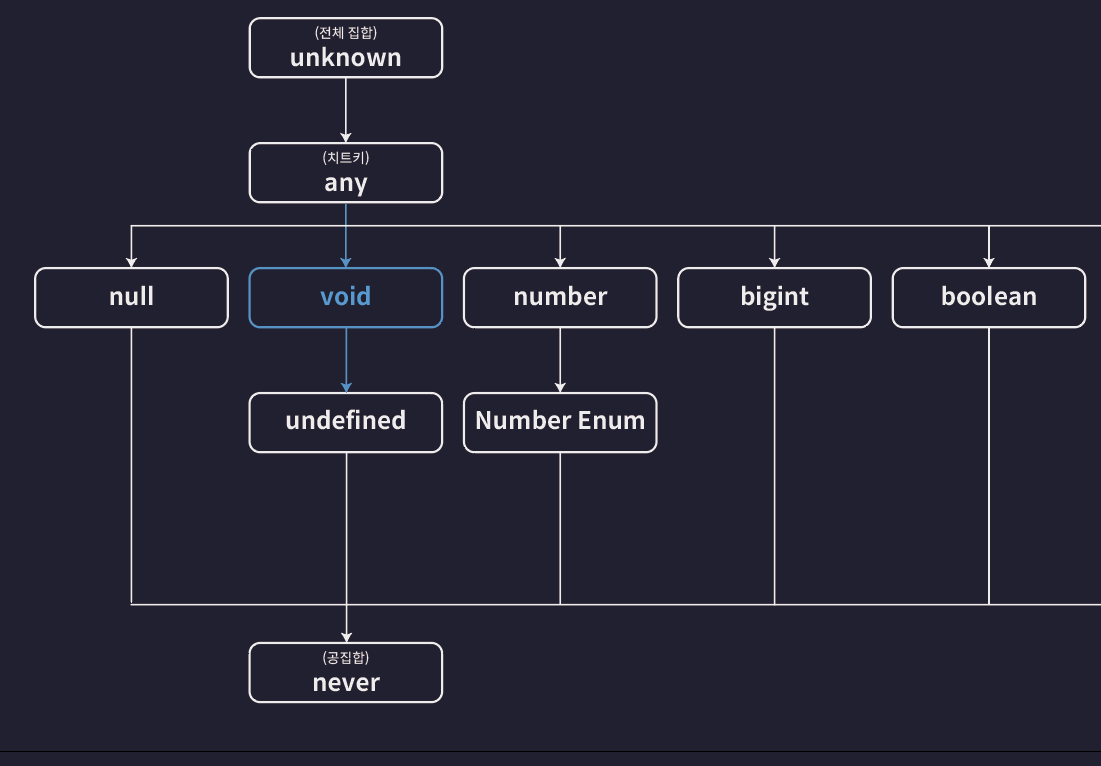 [ TypeScript ] 타입 계층도와 함께 살펴보는 타입 호환성 — shyunu 님의 블로그