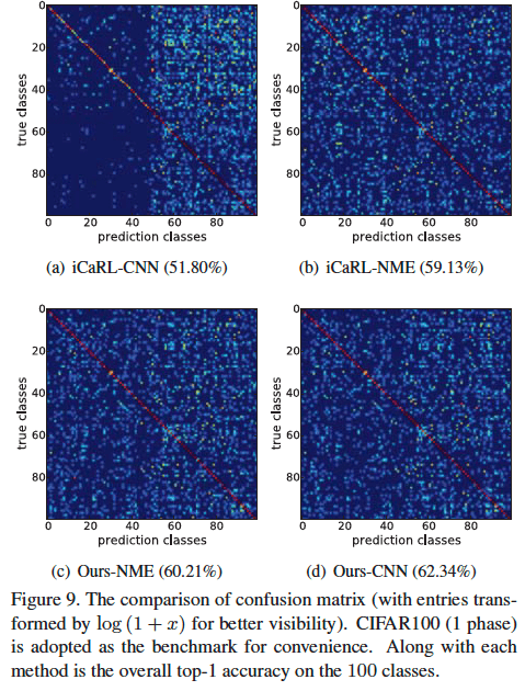 LUCIR - Incremental Learning 논문 리뷰