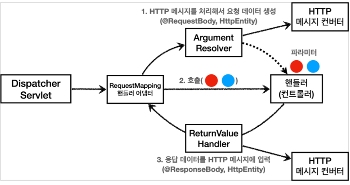 [Spring] HTTP 요청 파라미터, 응답 데이터 생성, HttpMessageConverter와 ArgumentResolver