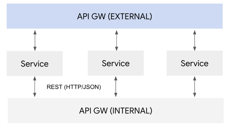 서비스 통합의 역사 (EAI , ESB , API Gateway)