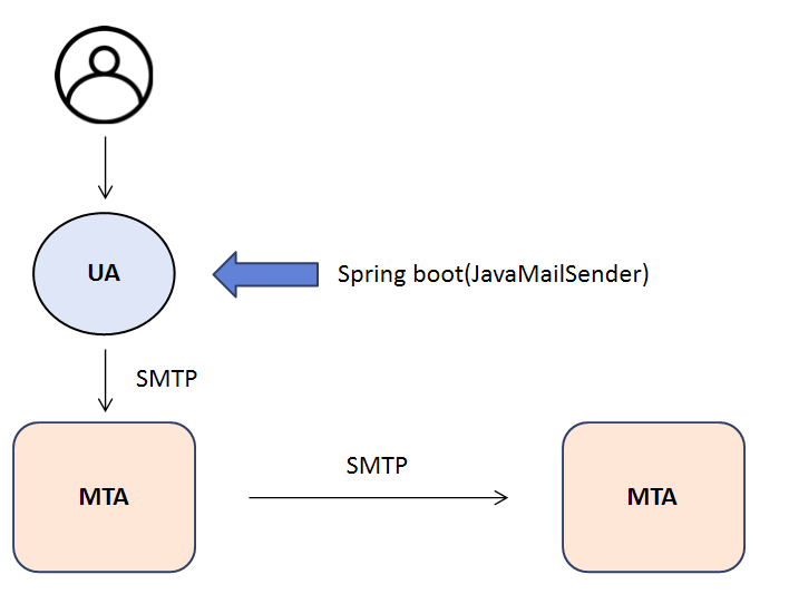 SMTP을 사용한 메일 통신은 어떻게 진행되는가?(With POP3, IMAP)