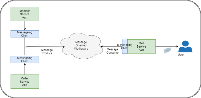 Messaging System 개념 정리