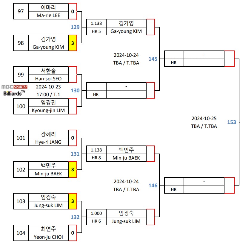 휴온스 LPBA 16강 대진표 및 32강 결과 Day 1 2024~25 시즌