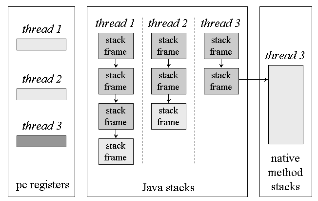 JVM(Java Virtual Machine) / Heap / Stack — BinaryYujin